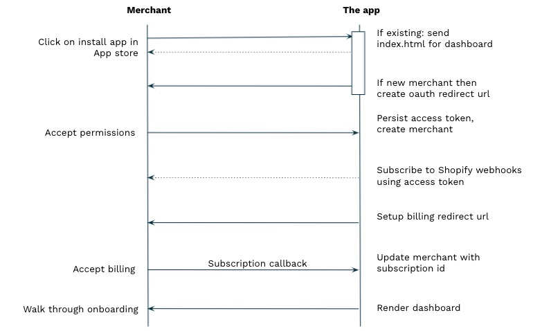 How to build a Shopify app powered by a Python + Flask backend service ...
